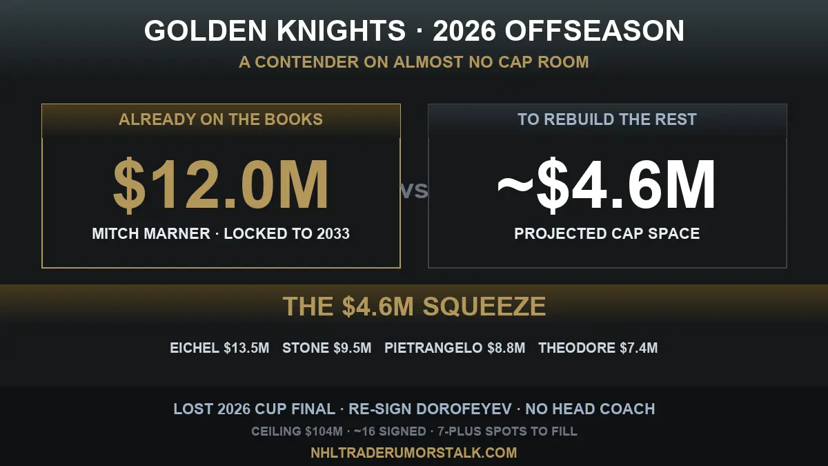 Golden Knights Offseason Squeeze · NHL Trade Rumors Talk