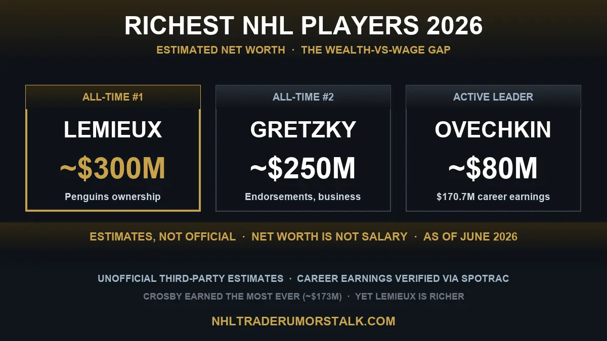 Richest NHL Players 2026: Net Worth · NHL Trade Rumors Talk