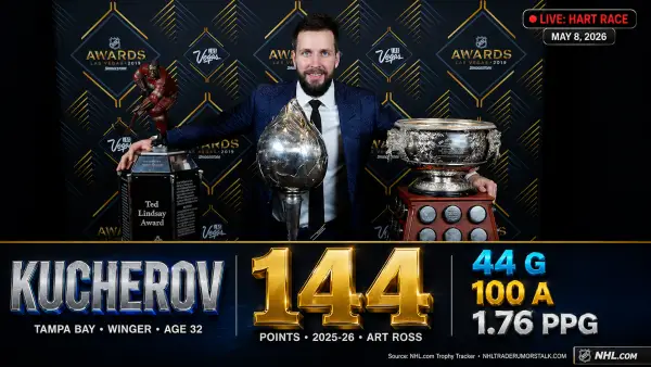 NHL Awards 2026 Finalists: Hart, Norris, Calder Predictions · NHL Trade ...