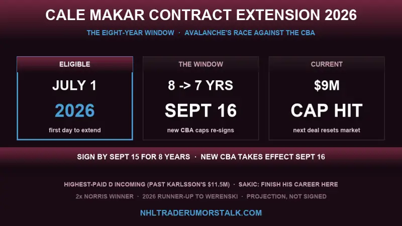 Cale Makar Contract Extension 2026 · NHL Trade Rumors Talk