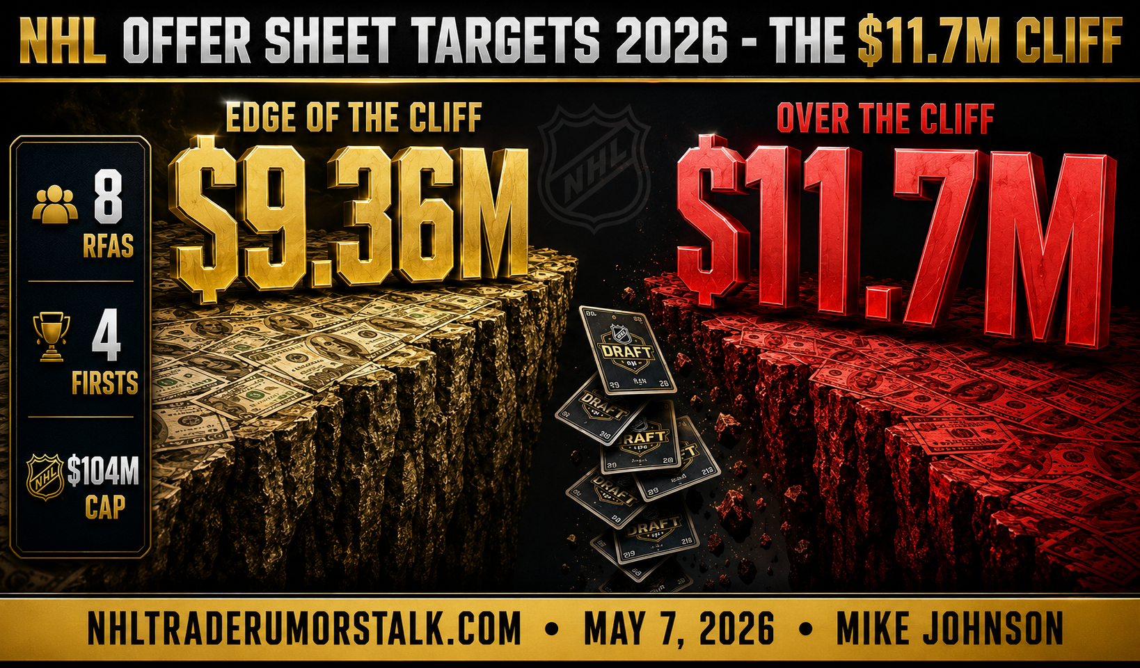 NHL Offer Sheet Targets 2026: Top 8 RFAs Ranked · NHL Trade Rumors Talk